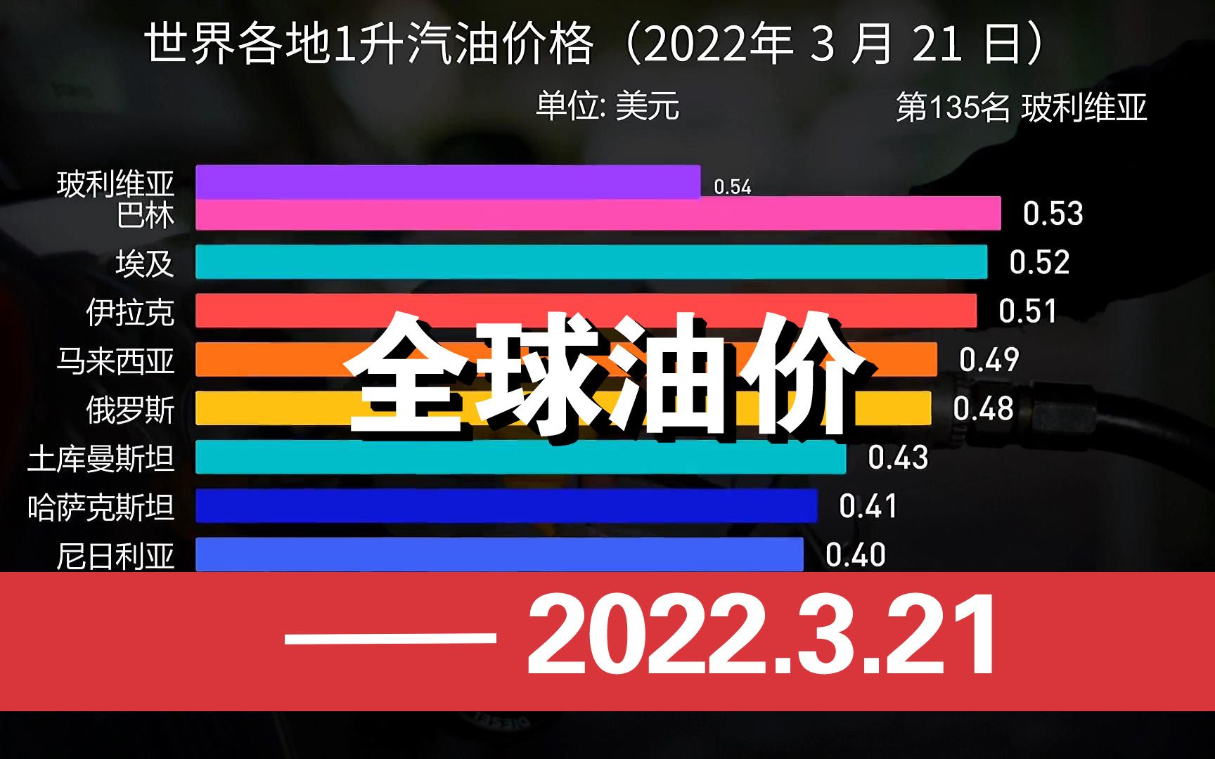 世界各地汽油价格排名,电动车笑出声了
