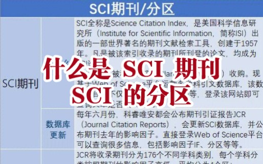 不会有科研人还不知道SCI期刊和分区吧❓❗