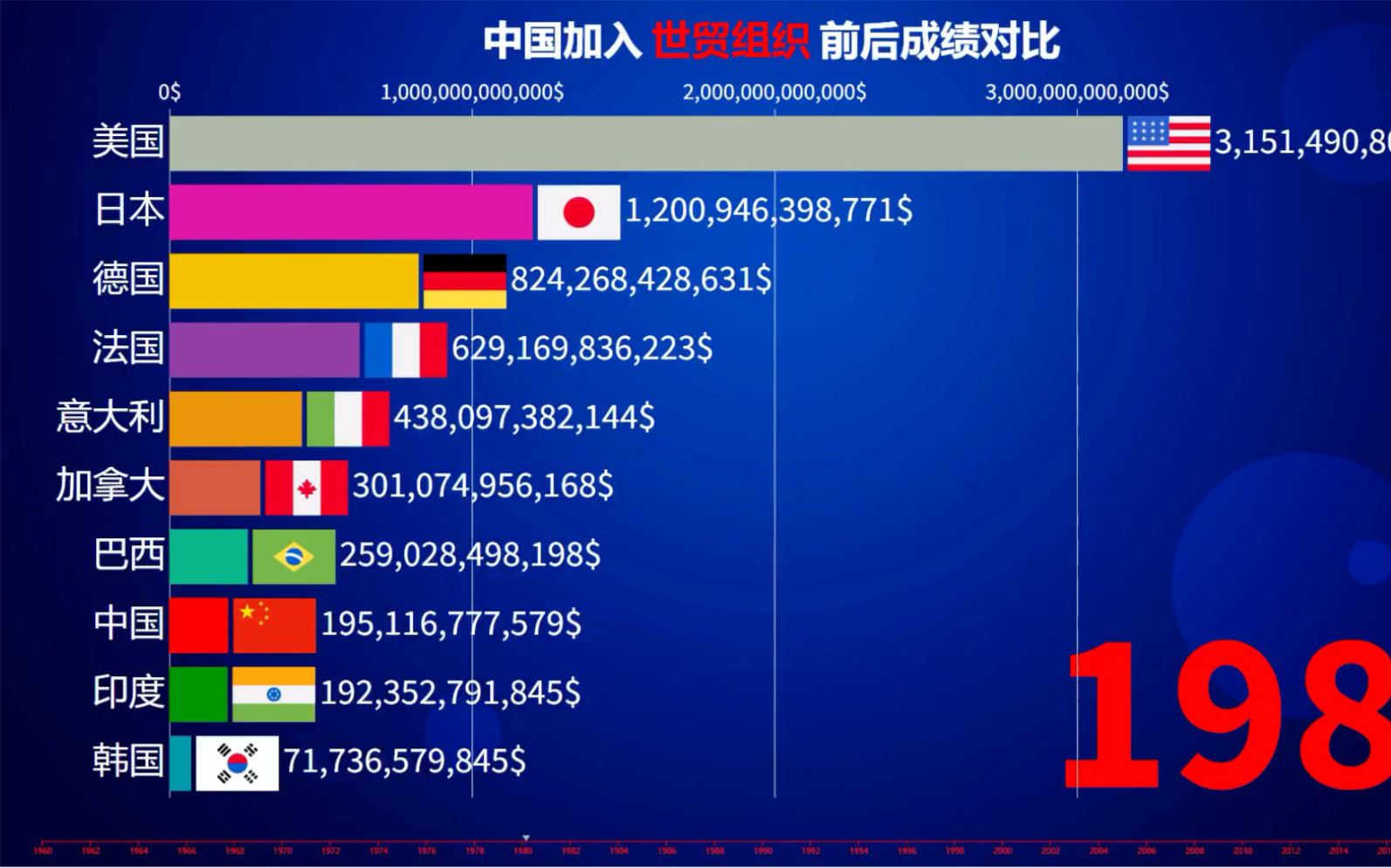 中国加入世贸20周年,一个波澜壮阔的中国,入世前后取得辉煌经济成绩...