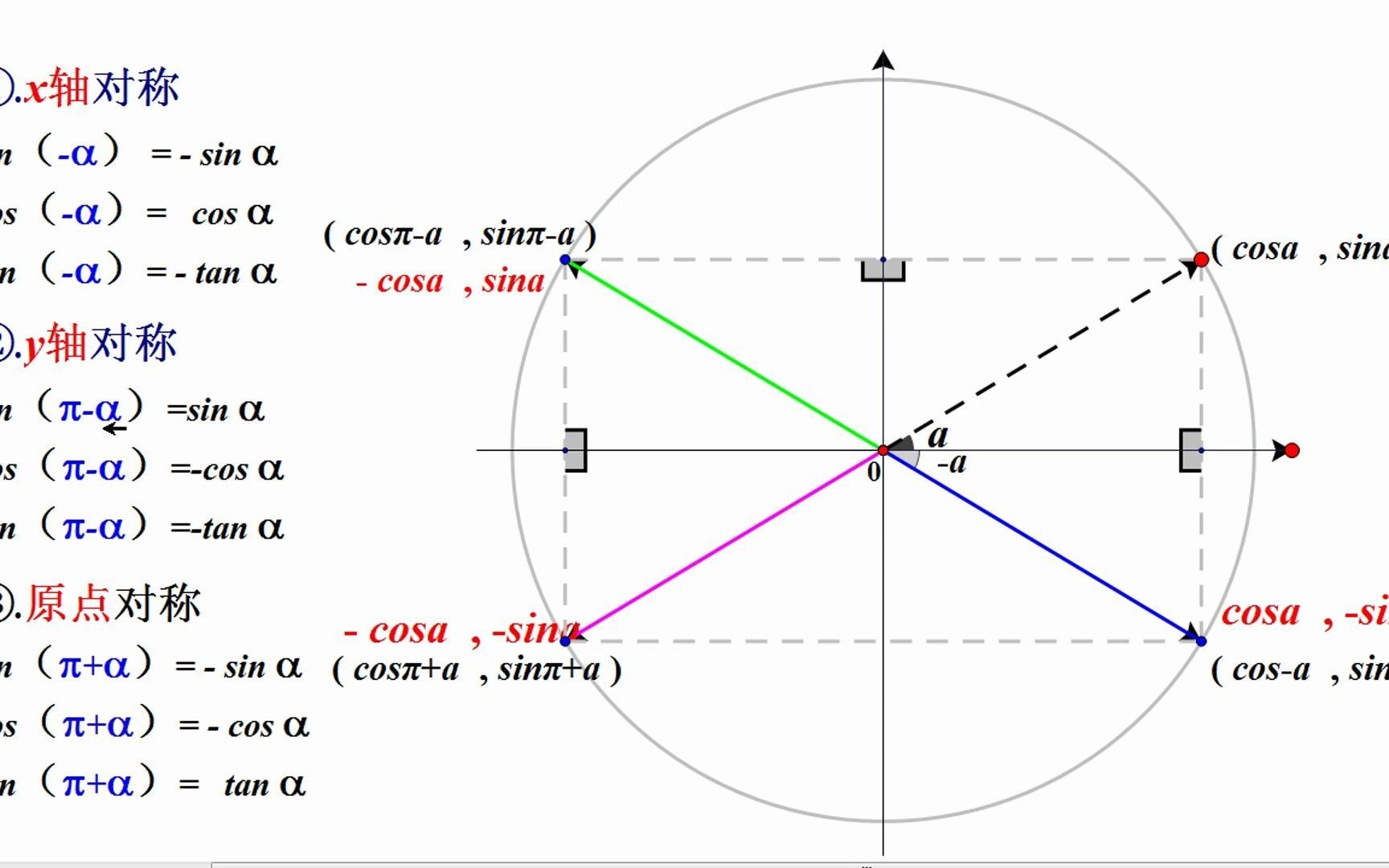 19:三角函数诱导公式,原理推理过程,公式不背速记口诀图表轻松搞定