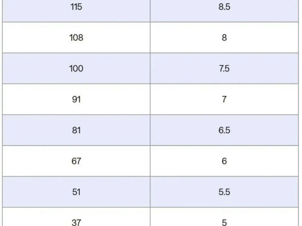 最新雅思和托福的分数换算表