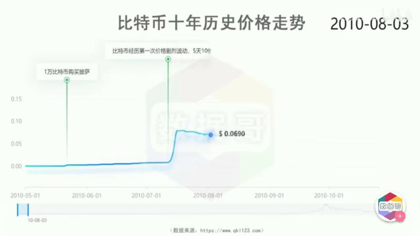大数据看世界:十年比特币价格走势图