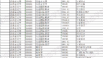 云南大学滇池学院2023年专升本招生专业及专科对应专业公布