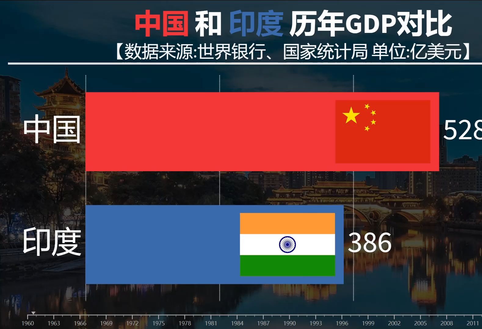 印度总是觉得能超过我国,真实情况如何?看中印GDP对比