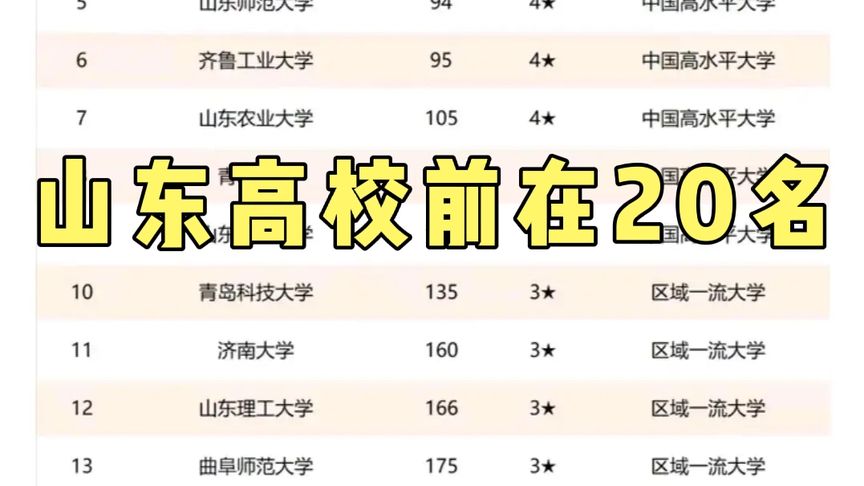 山东最好的20所高校,青岛大学和山东财经大学的排名,有点意外