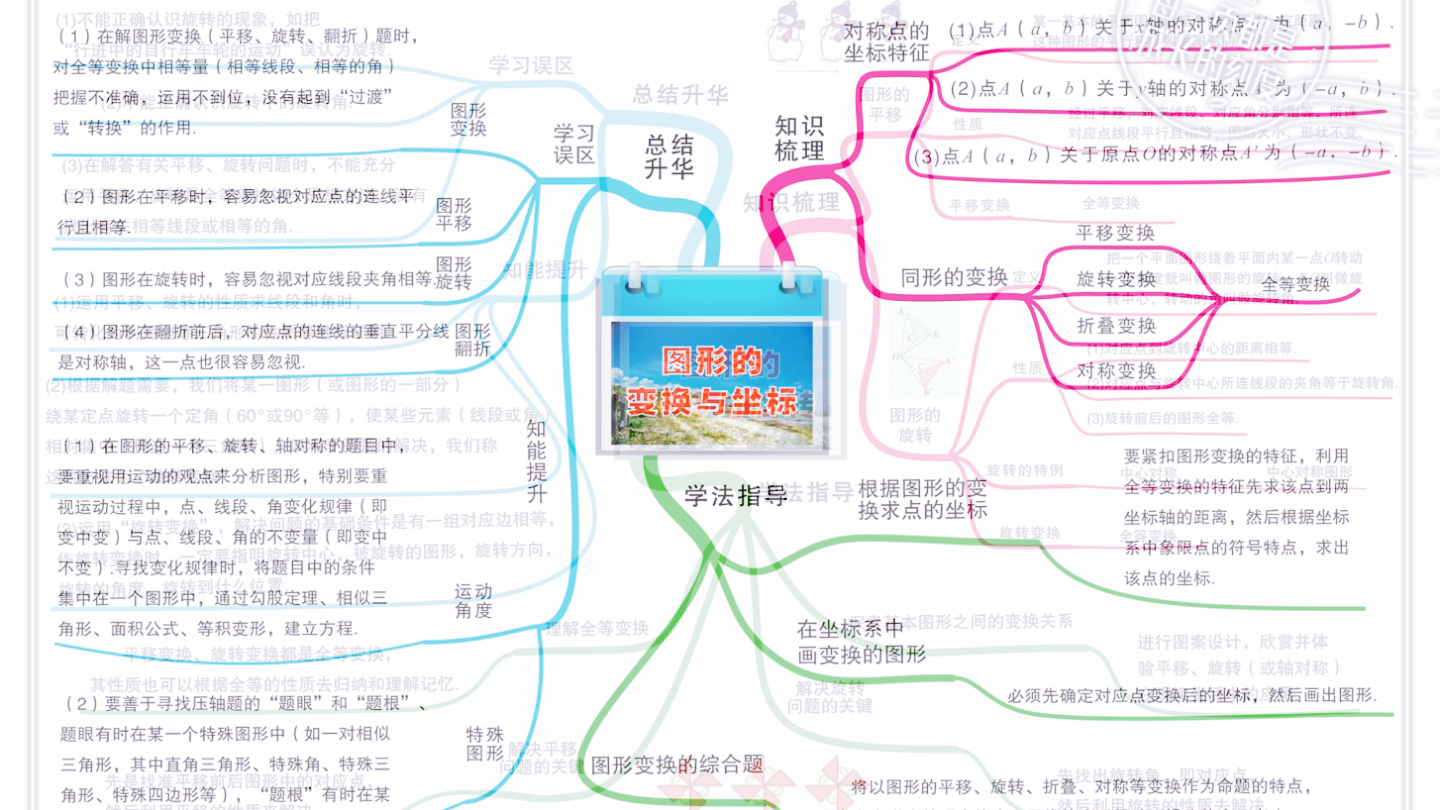 初中数学思维导图8到10张