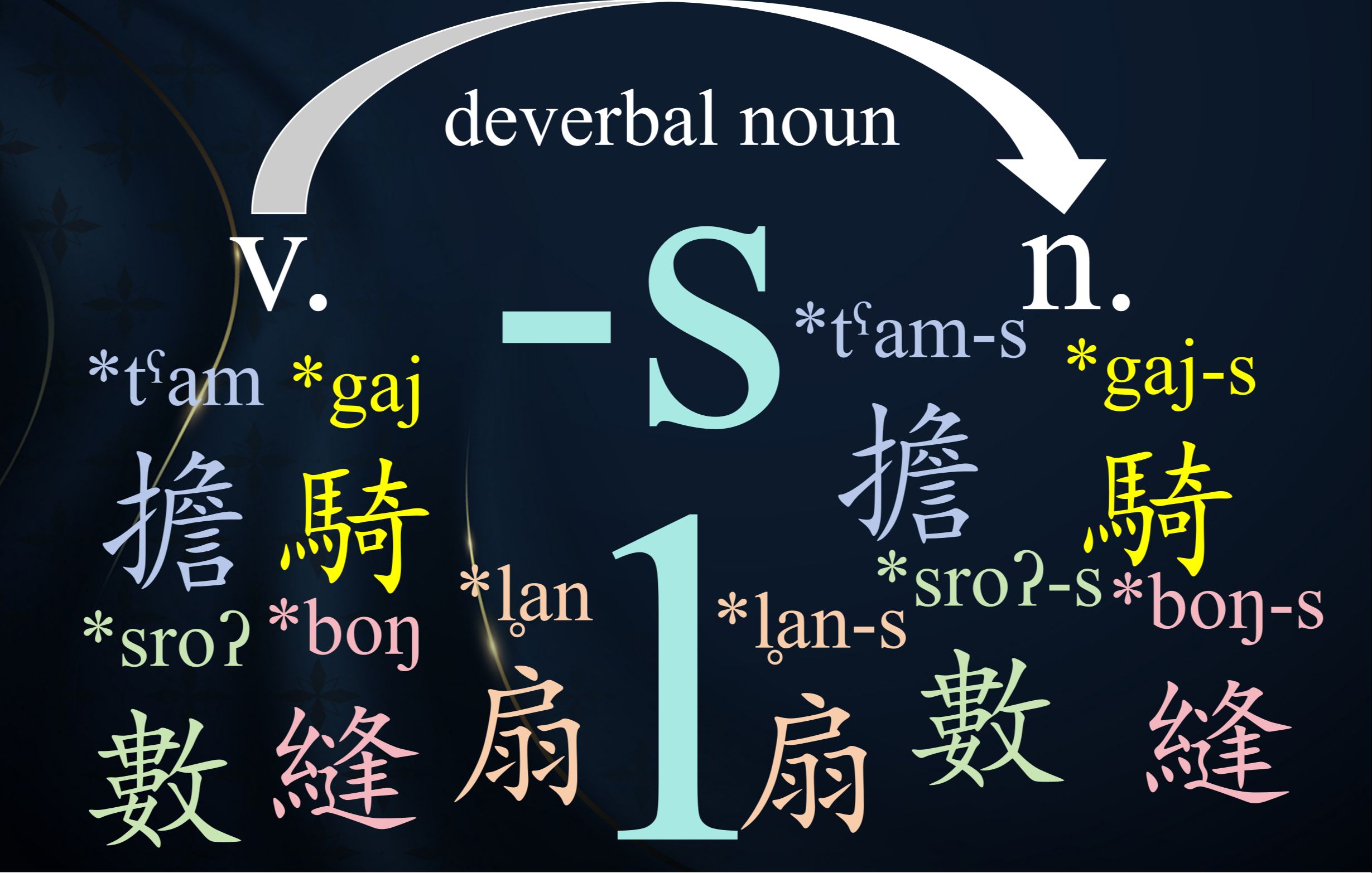 上古汉语的-s后缀(1):动转名词(deverbal noun)