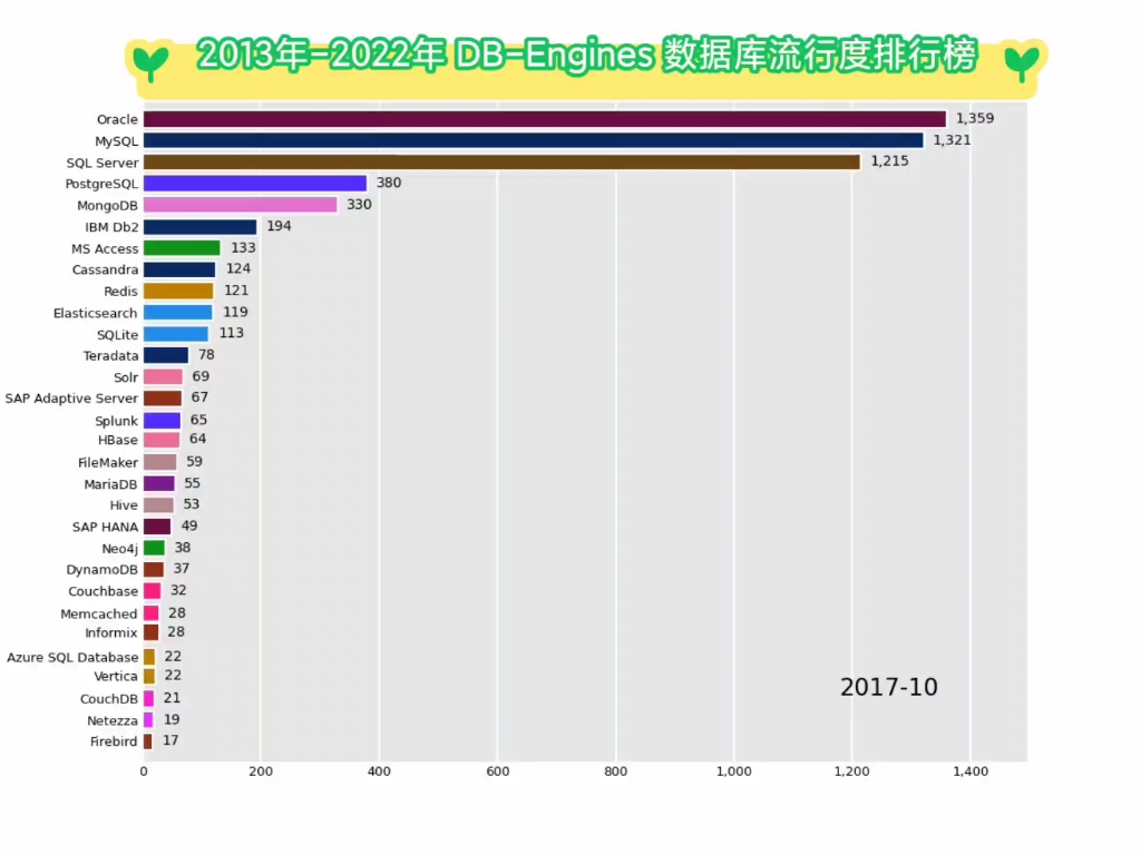 2013-2022年 DB-Engines 数据库流行度排行榜
