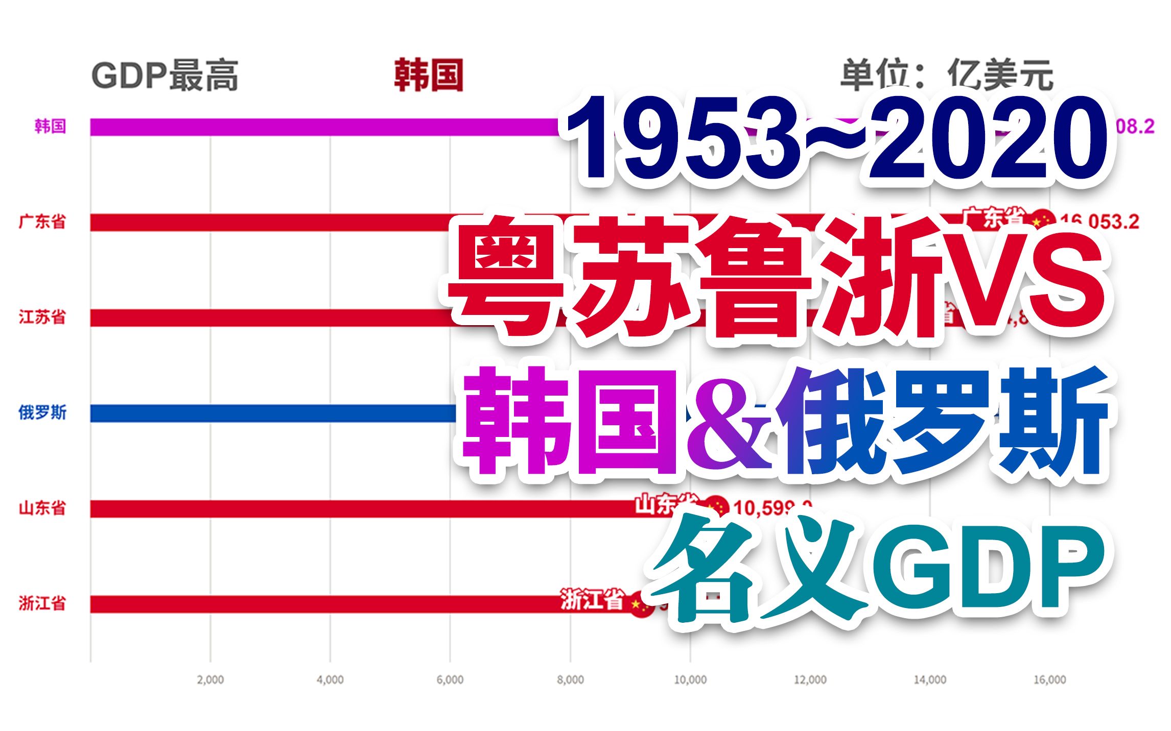 起飞!1953-2020粤苏鲁浙VS韩国&俄罗斯名义GDP排行【数据可视化】