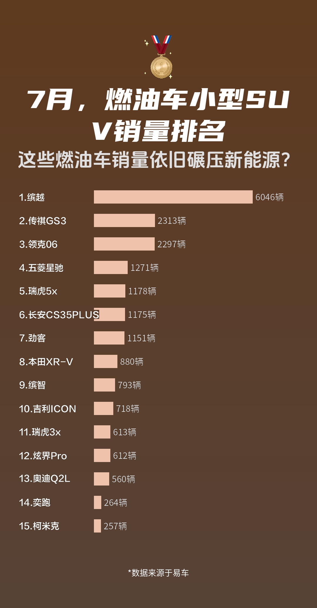 7月,燃油车小型SUV销量排名