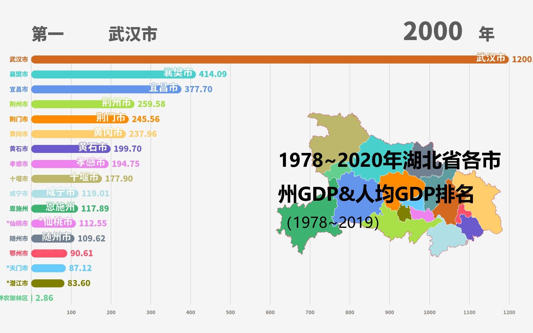 1978~2020年湖北省各市州GDP&人均GDP(1978~2019)排名