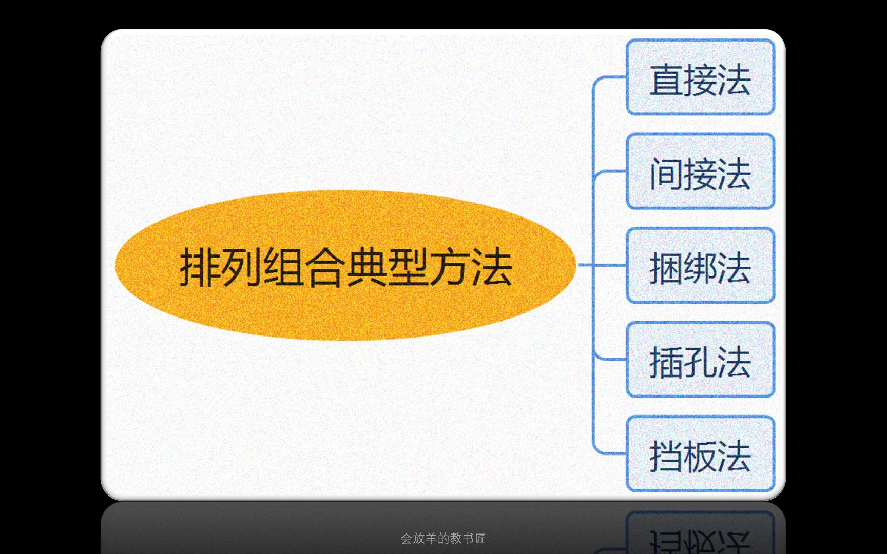 排列组合的5种方法,你都会了吗?