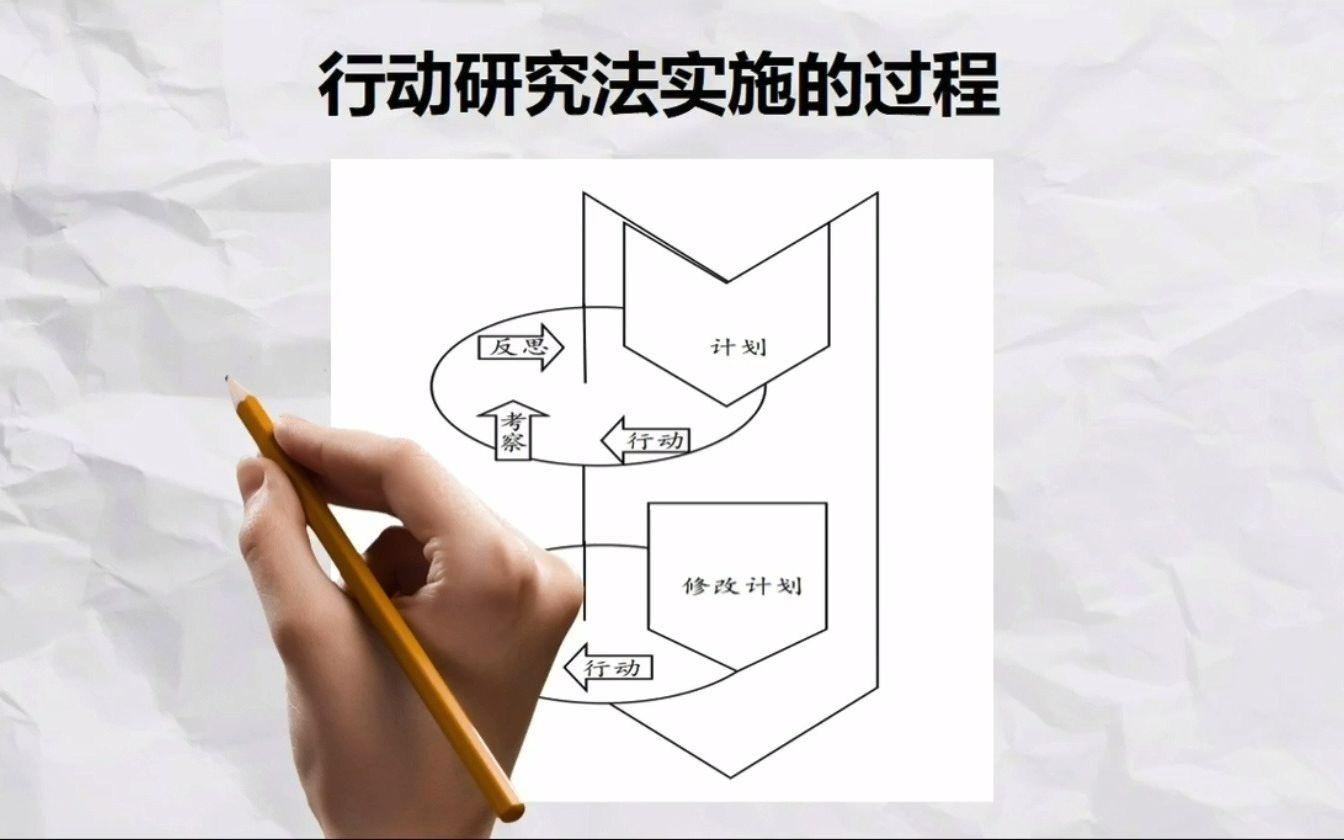 行动研究法的实施 14组