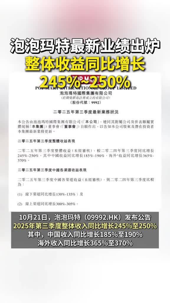 泡泡玛特最新业绩出炉整体收益同比增长245%到250%