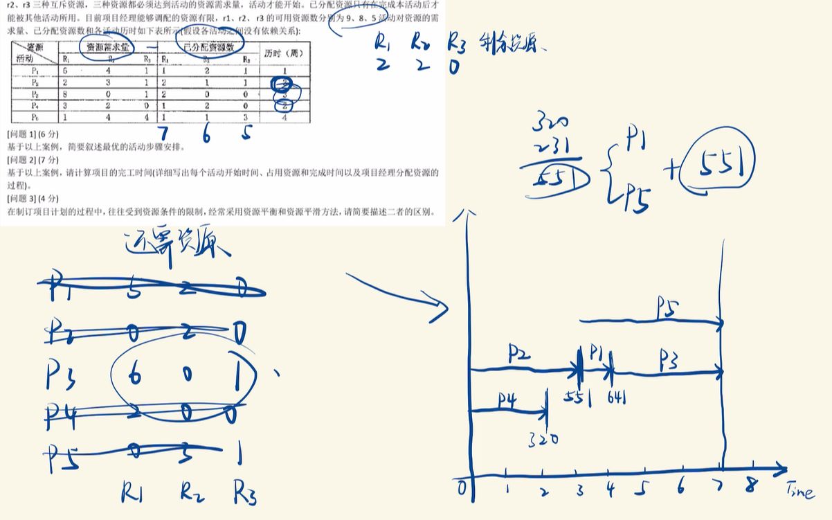 软考中项高项计算题 资源平衡 资源平滑 快速教程