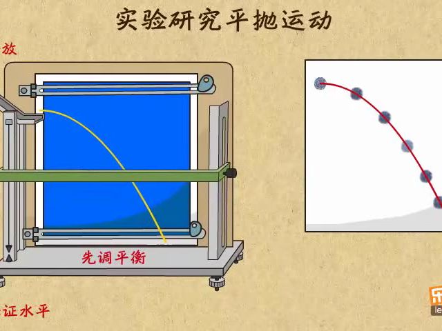 五、抛体运动21、研究平抛运动的实验装置和方法介绍