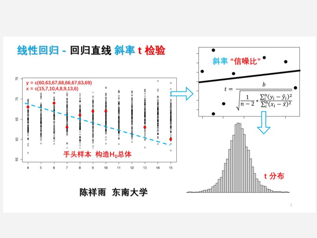 通俗统计学原理入门 29 线性回归中的t检验 回归直线斜率的信噪比