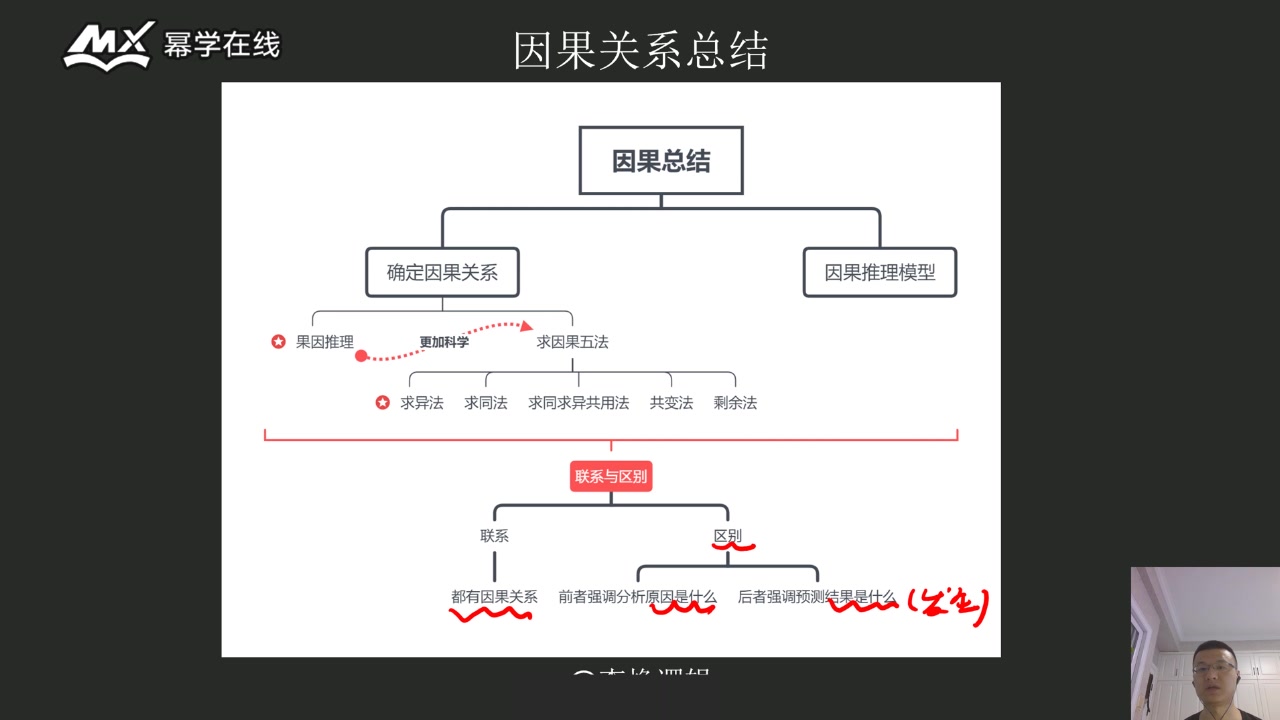 管理类联考逻辑——42.考点0805 因果推理模型