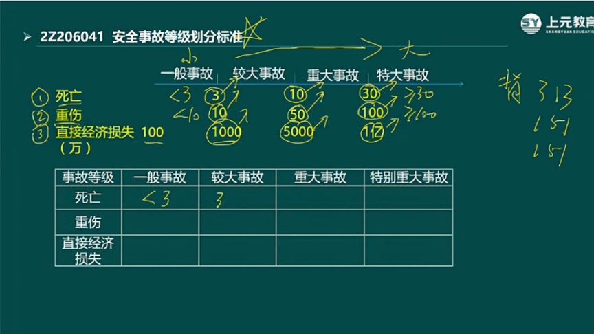 安全事故等级怎么划分?