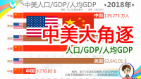 中美对比图,人口、GDP、人均GDP,中国未来之路道阻且长!