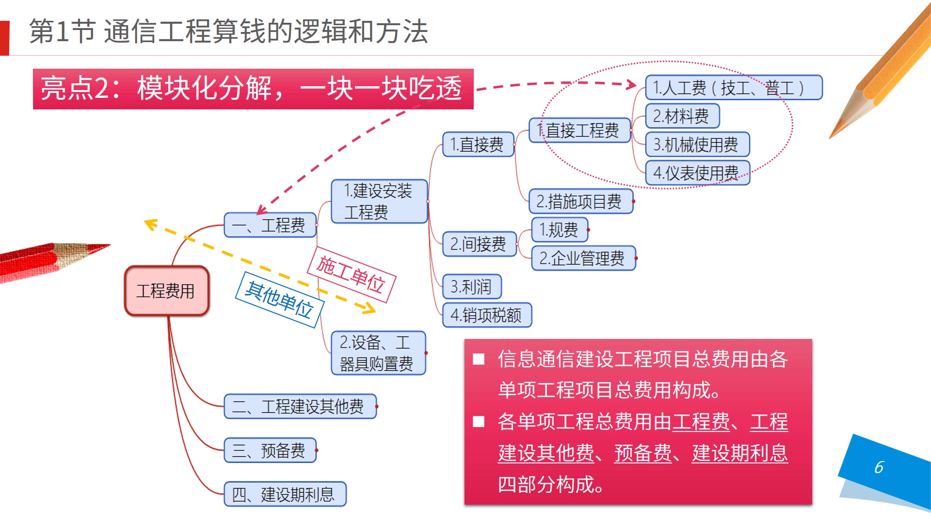 通信造价:一张脑图说清通信概预算编制