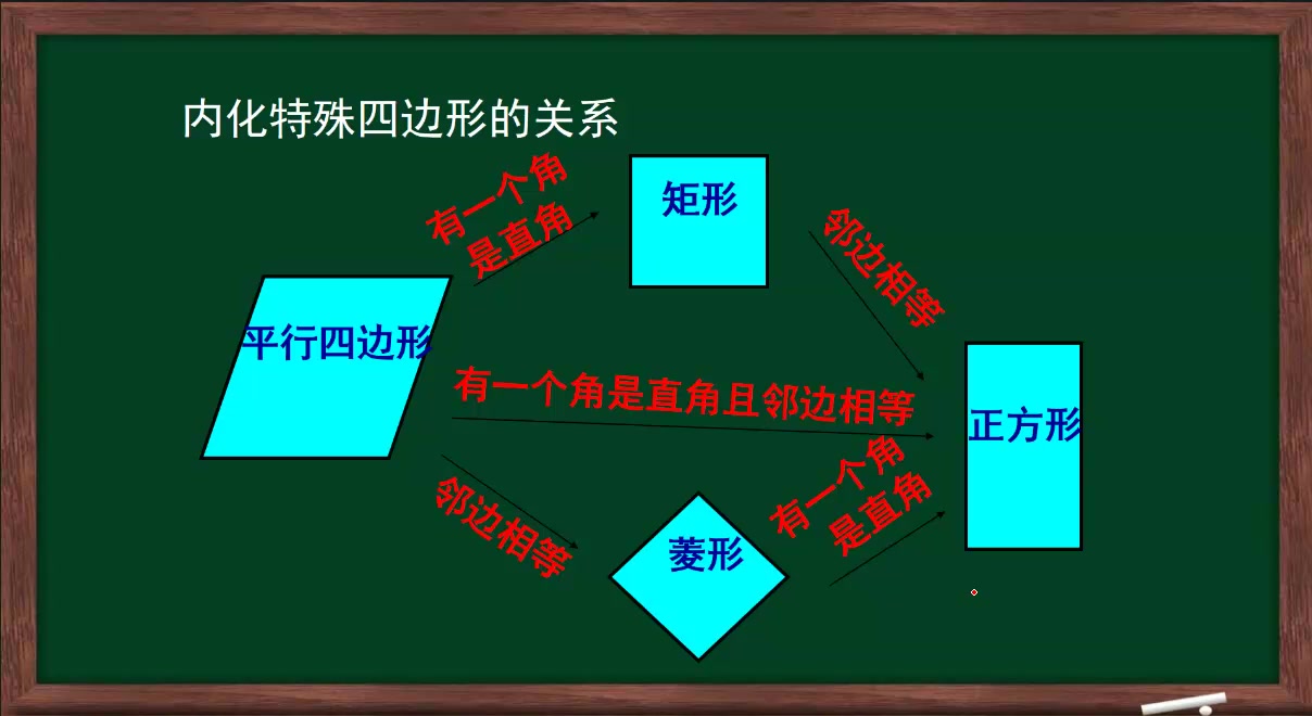 特殊的平行四边形复习微课