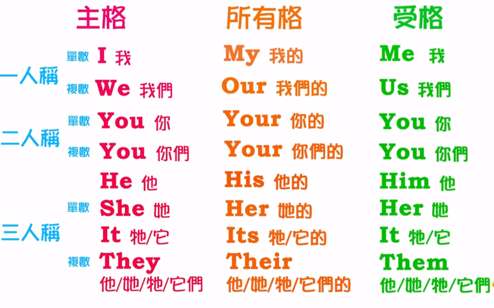 英语语法人称代词主格宾格 看了就懂