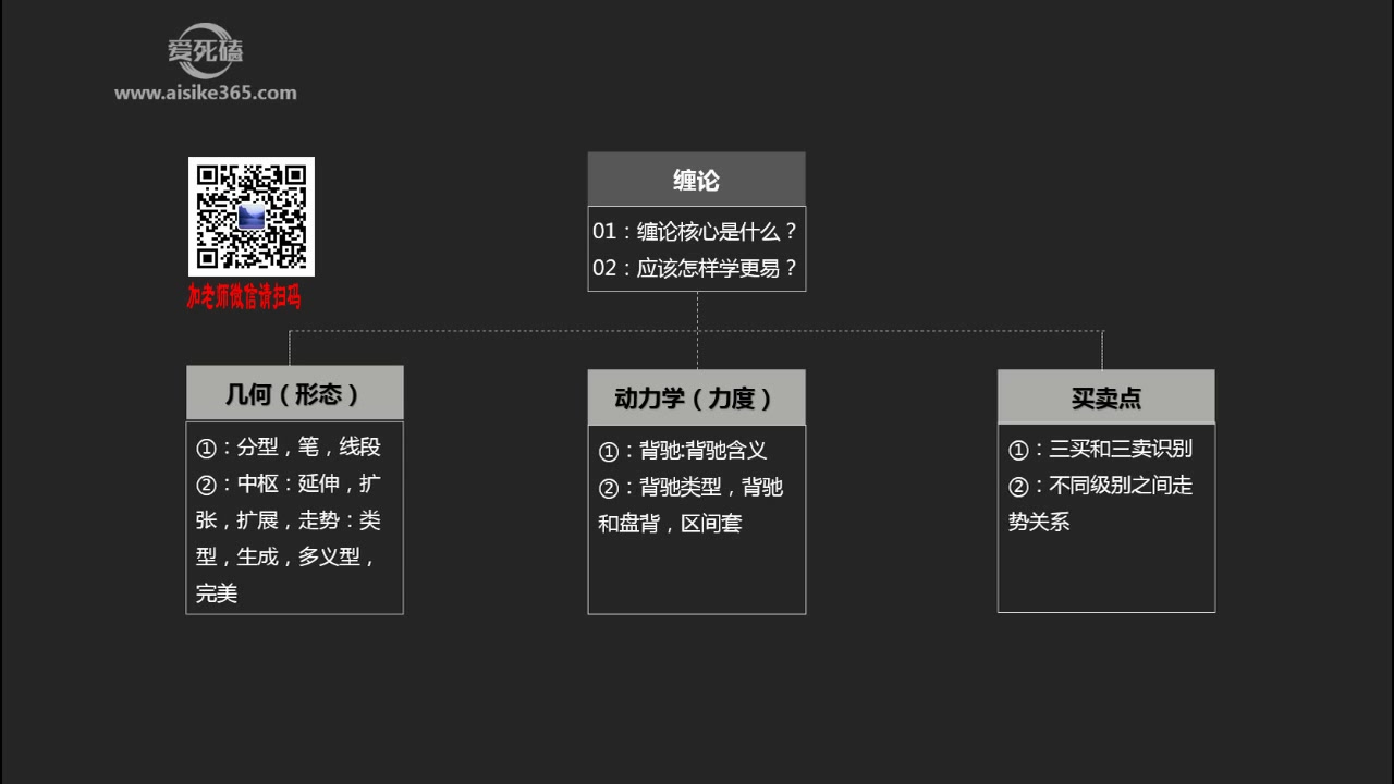 缠论基础之顶底分型 期货交易买卖点实战法则 趋势方向压力支撑买卖...