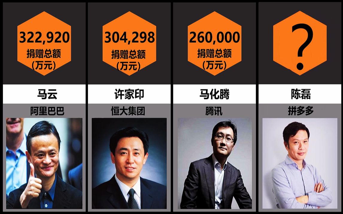 中国富豪慈善捐款排行榜,马云荣登榜首,看看其他还有谁?