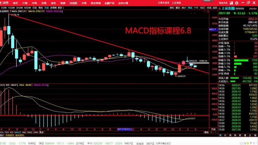 A股指标课程:MACD指标底背离,突破反压趋势线回踩确认!