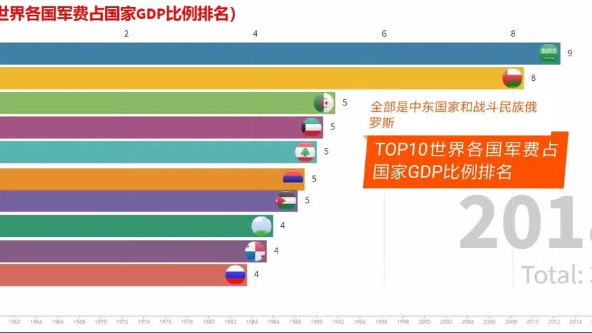 TOP10世界各国军费支出占国家GDP比例排名,都是中东国家和俄罗斯