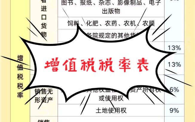 2023年最新增值税税率表,财务人建议人手一份
