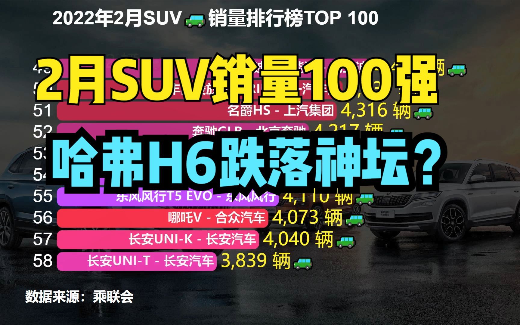 2022年2月SUV销量排行榜TOP100,哈弗H6跌落神坛,你的爱车第几?