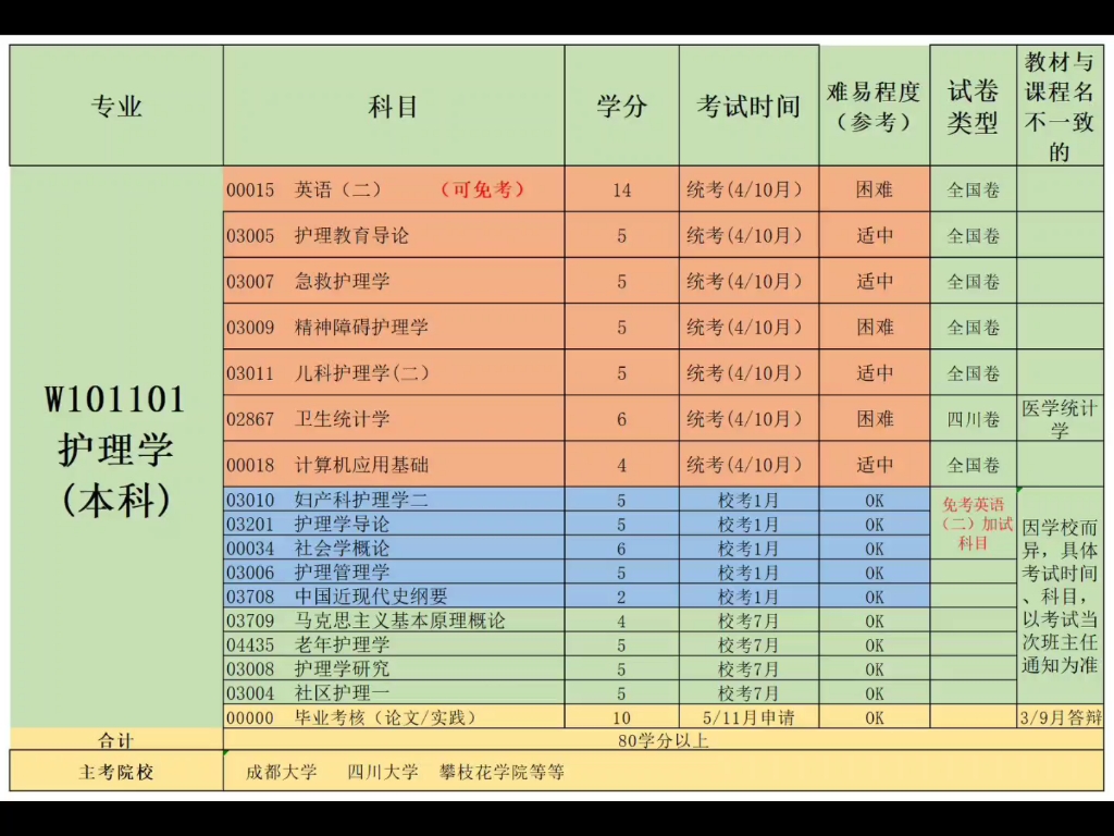 四川小自考 护理 本科 W101101