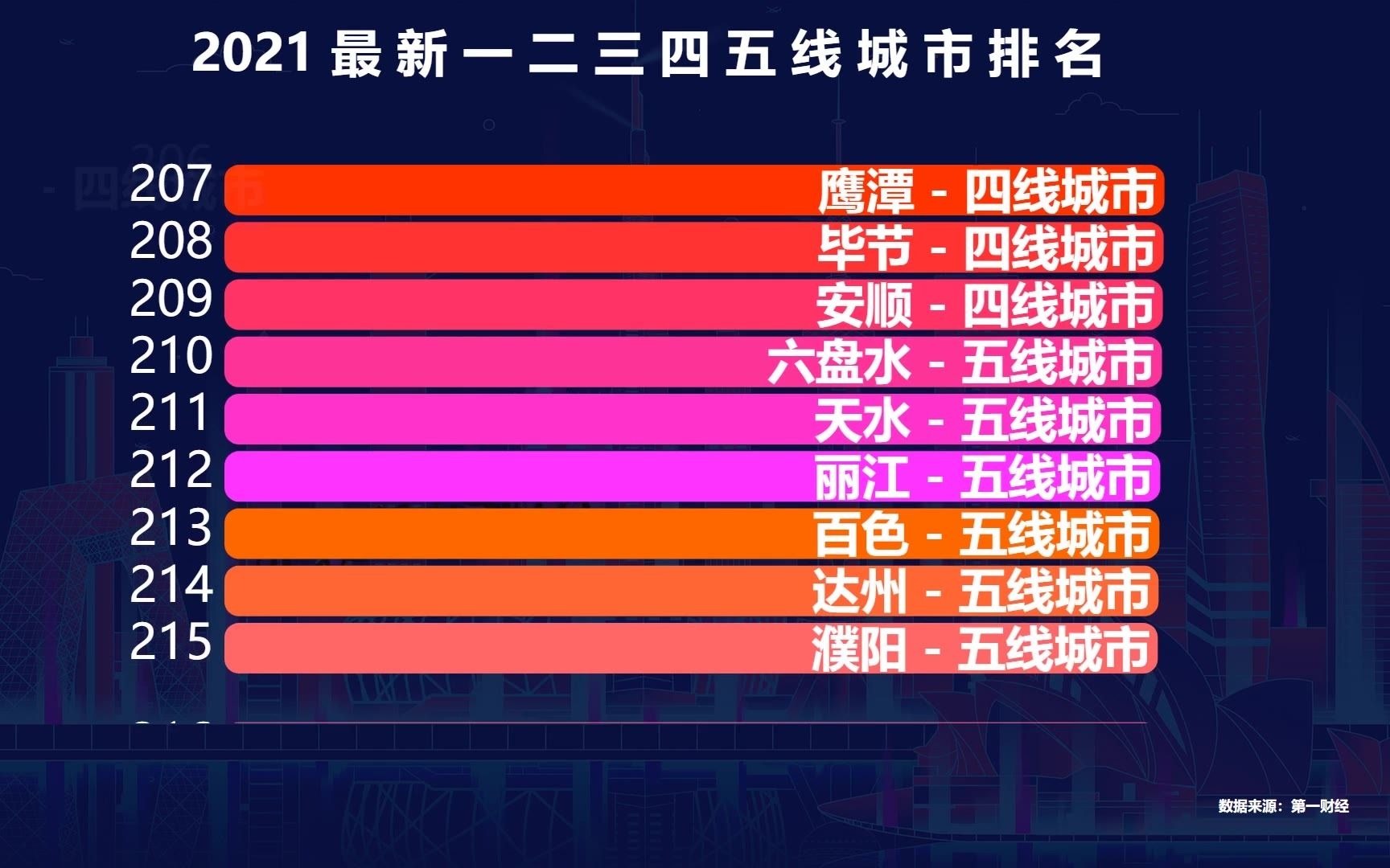 2021年中国城市分级完整名单,最新一二三四五线城市排名,看看你的...