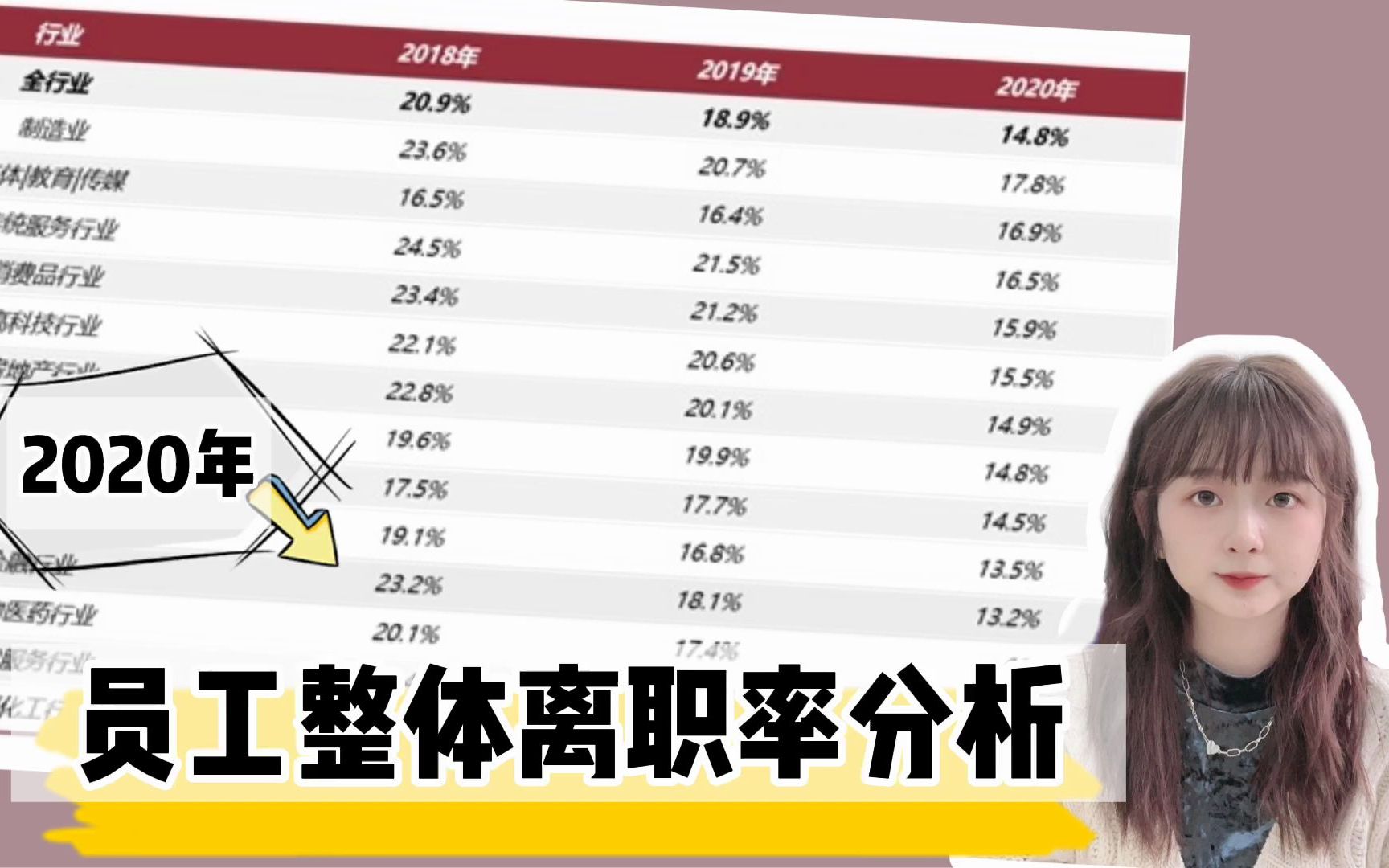 2020年员工整体离职率分析出炉,不敢跳槽的人变多了