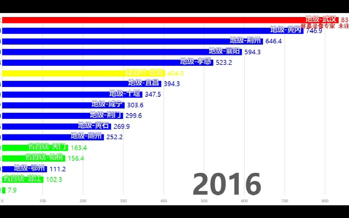 【2P已更新2017年数据】数据可视化:湖北各地市州、省直辖2001-...