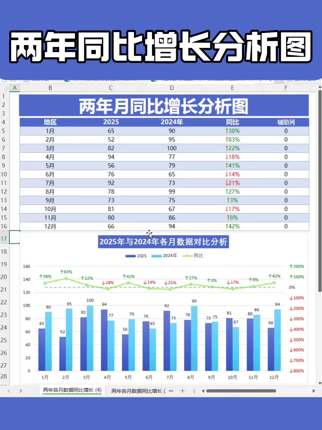小白快速上手两年月同比增长分析图 重点公式: 同比:=(D2-C2)/C2 自...