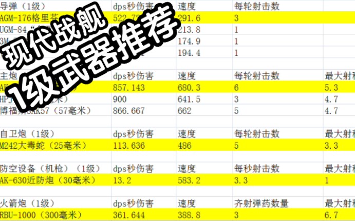『现代战舰』一级武器推荐大全(导弹主炮自卫炮防空火箭炮)