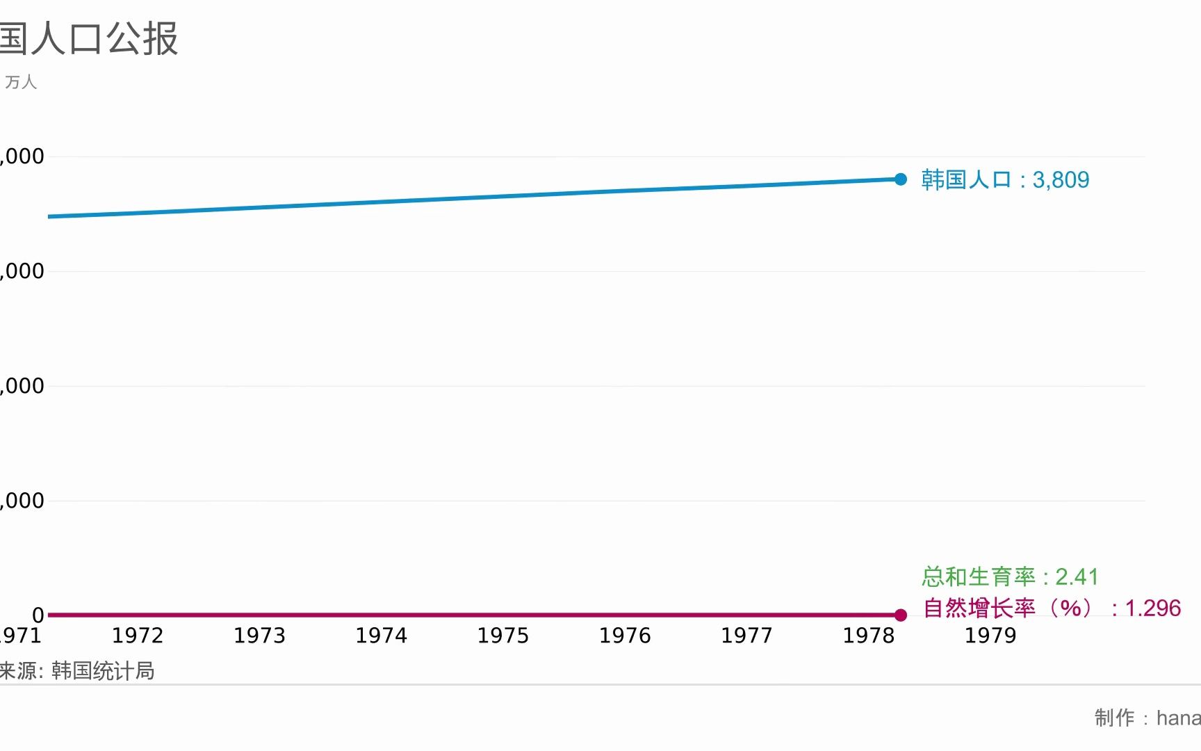 韩国人口公报 (1949-2023)