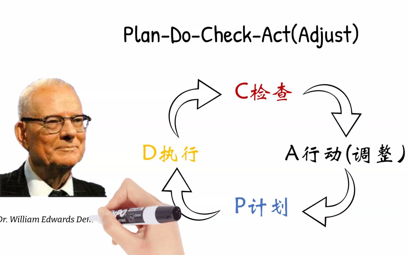 5分钟浅谈精益:PDCA循环的每一步要如何做?