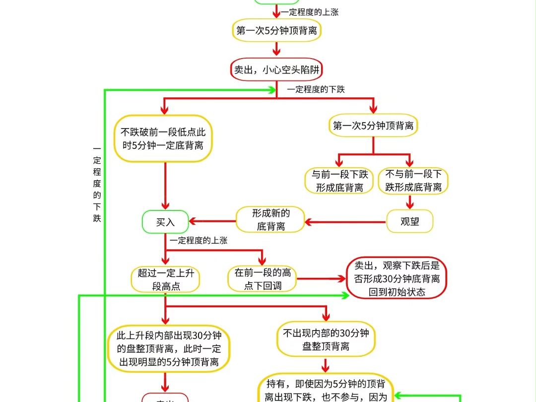 缠论买点定位一张图讲透