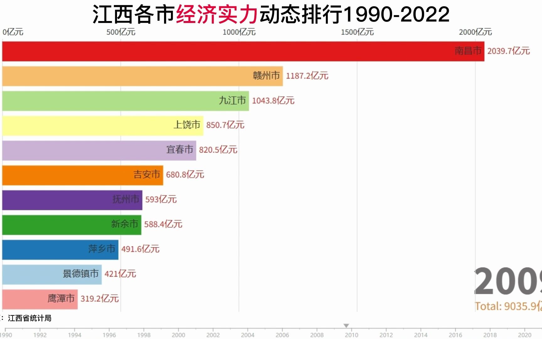 江西省各市GDP动态排行1990-2022