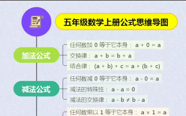 五年级数学上册必背公式汇总思维导图