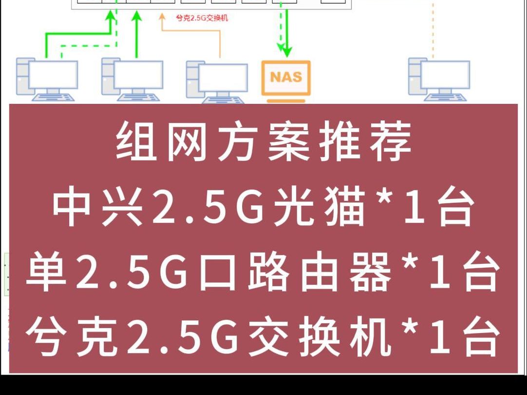 ...网口,但是想要突破千兆宽带,搭配中兴2.5G光猫的组网方案建议讲解