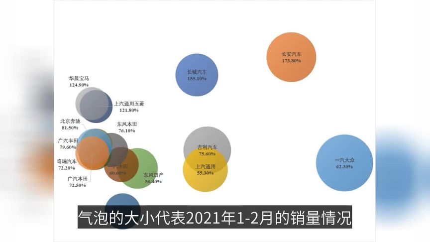 一张图看明白2021年1-2月国内前十五位汽车厂家销量