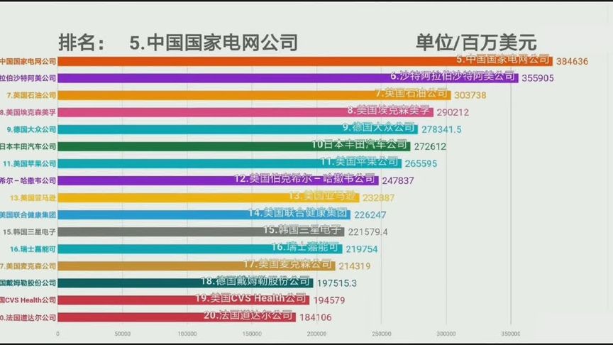 2019年世界500强企业排行榜TOP20-数据可视化!