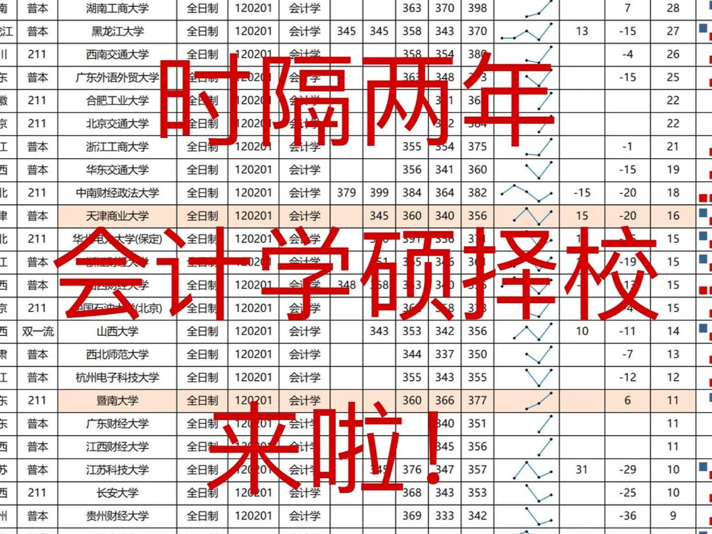 时隔两年!会计学硕择校来了!