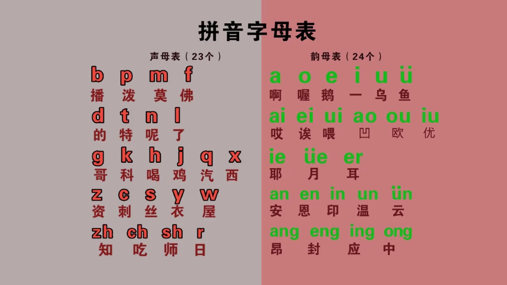 拼音字母表——声母、韵母、整体认读音节,零基础也能学拼音打字