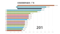百度指数数据:哪个省更关注B站?
